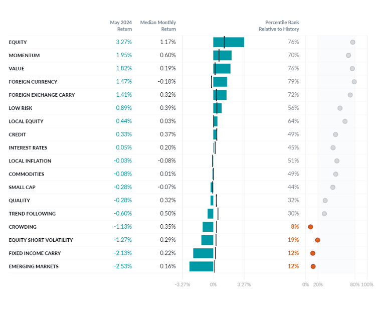 A Special Edition on Crowding and the Return of Meme Stocks: May 2024 Factor Performance Report